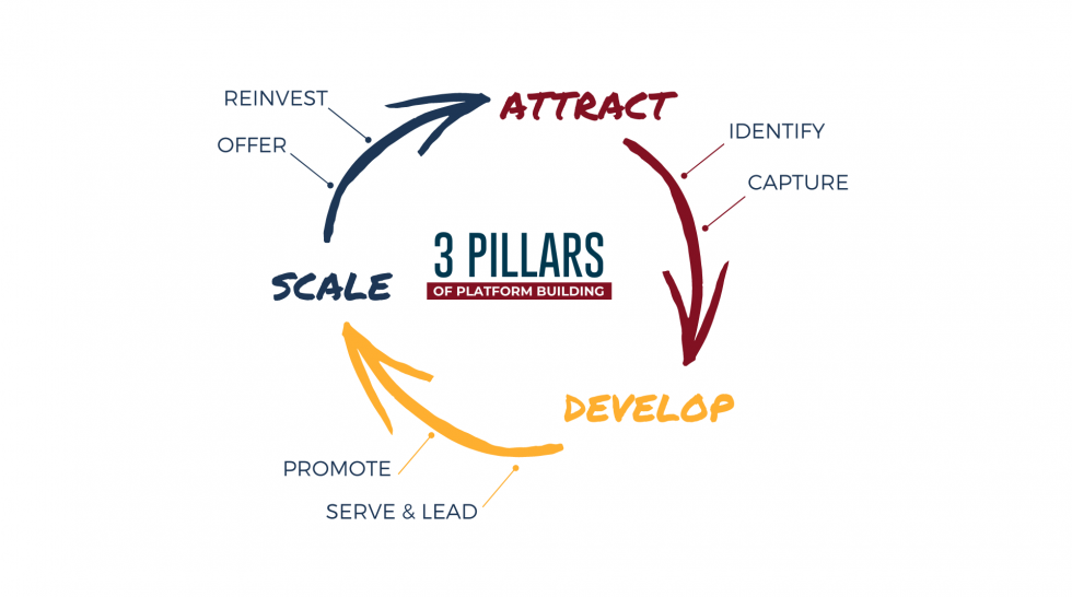 Want More Capital? Build Your Platform. Here’s Why… | Platform Builders